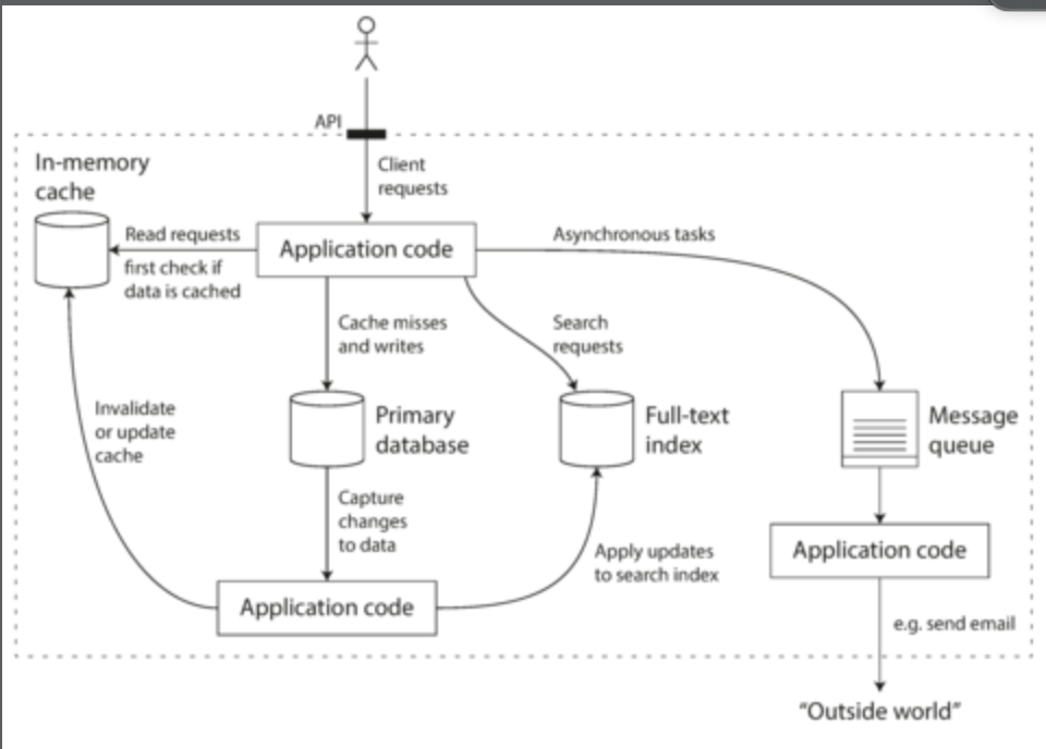 Designing Data-Intensive Applications 書本 - Reliable,Scalable and Maintainable Applications 筆記 ...