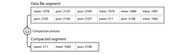 Designing Data-Intensive Applications 書本 - Storage and Retrieval 筆記 (1) | Kenny's Blog