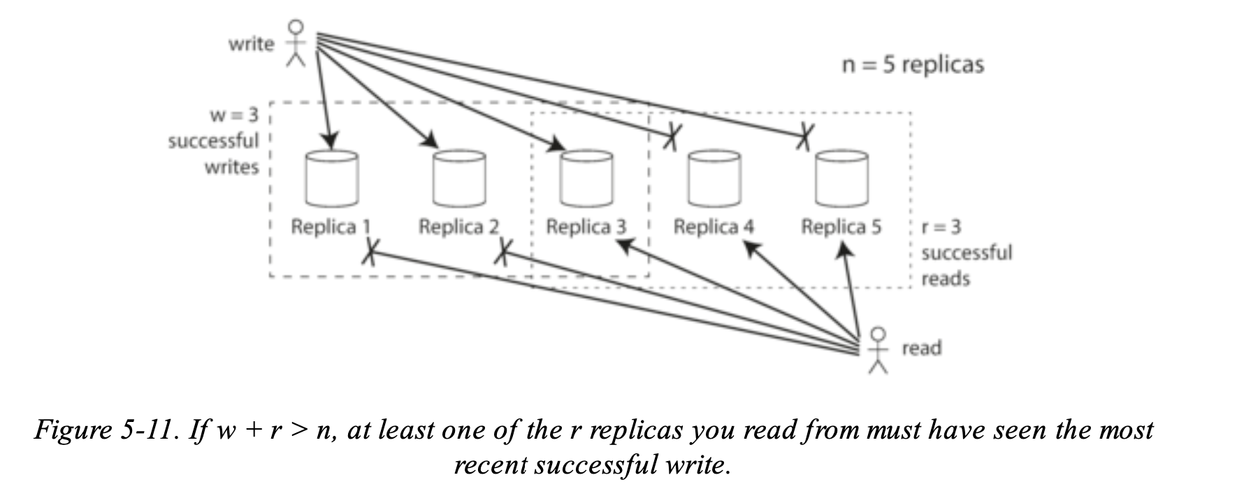 Designing Data-Intensive Applications 書本 - Replication 筆記 (3) | Kenny's Blog