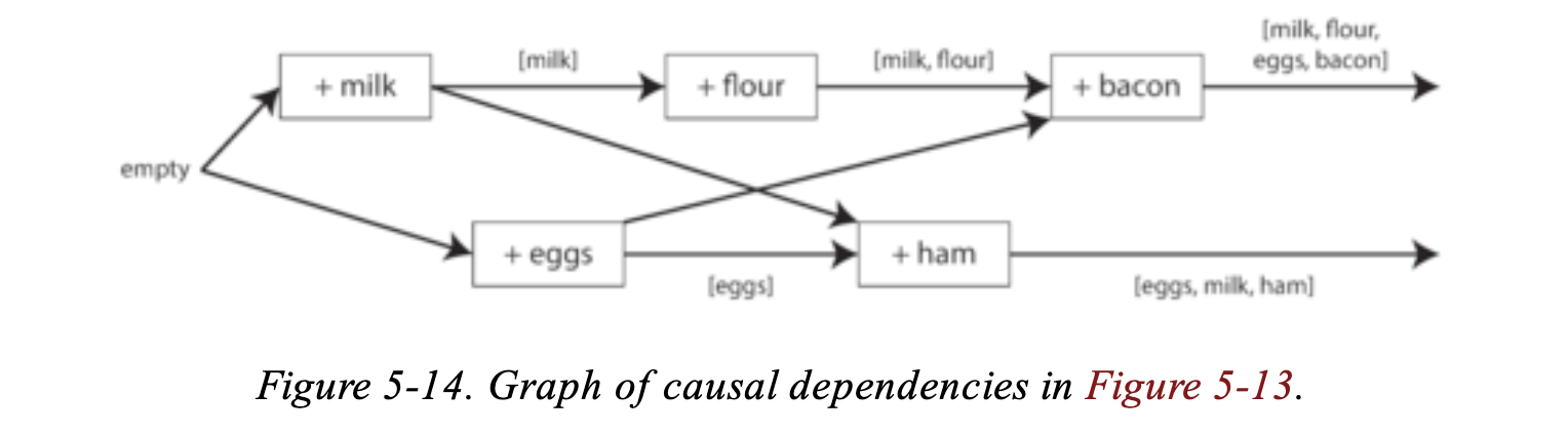 Designing Data-Intensive Applications 書本 - Replication 筆記 (3) | Kenny's Blog