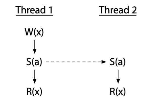 Programming Language Memory Models 筆記 Kennys Blog