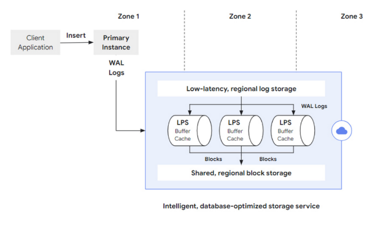 AlloyDB for PostgreSQL under the hood - 筆記 | Kenny's Blog