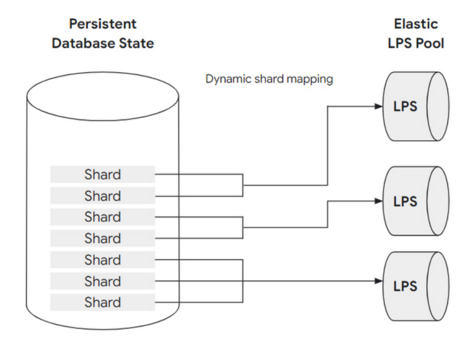 AlloyDB for PostgreSQL under the hood - 筆記 | Kenny's Blog
