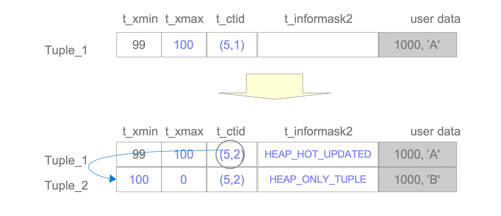 淺談 PostgreSQL 與 MySQL 的差異 | Kenny's Blog