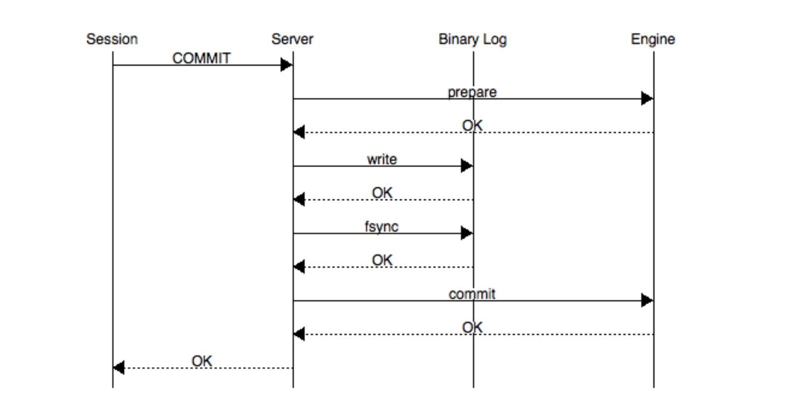 淺談 PostgreSQL 與 MySQL 的差異 | Kenny's Blog