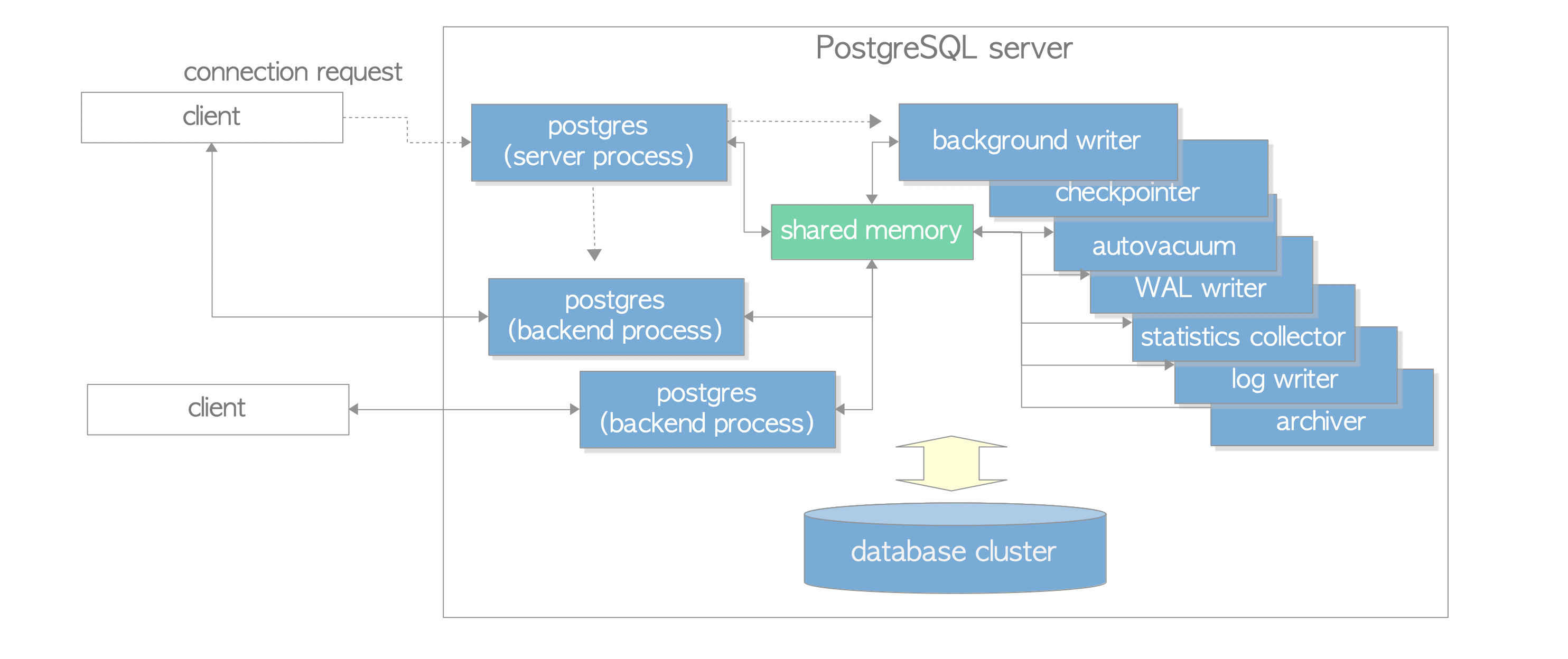 淺談 PostgreSQL 與 MySQL 的差異 | Kenny's Blog