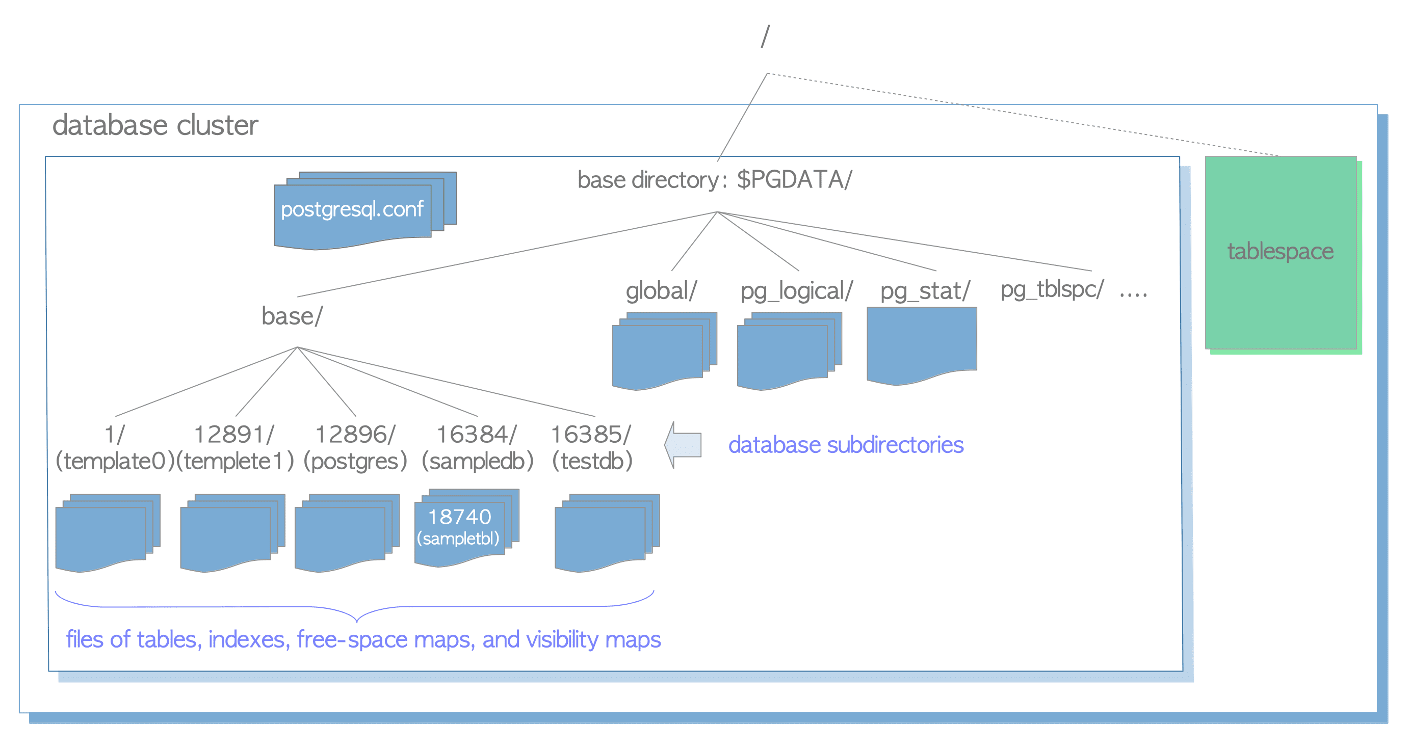 淺談 PostgreSQL 與 MySQL 的差異 | Kenny's Blog